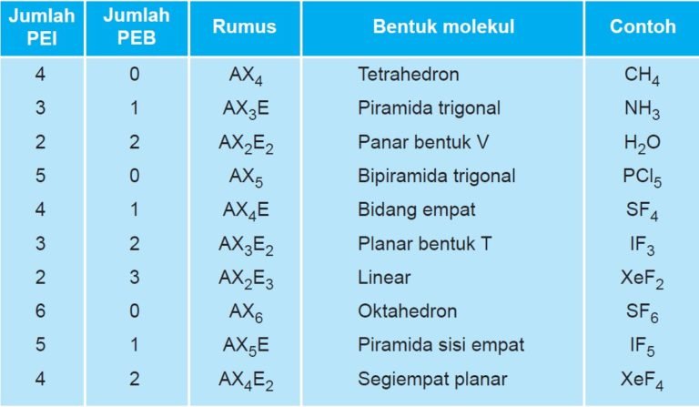 Bentuk Molekul Berdasarkan Teori Domain Elektron (Teori VSEPR) - Materi ...
