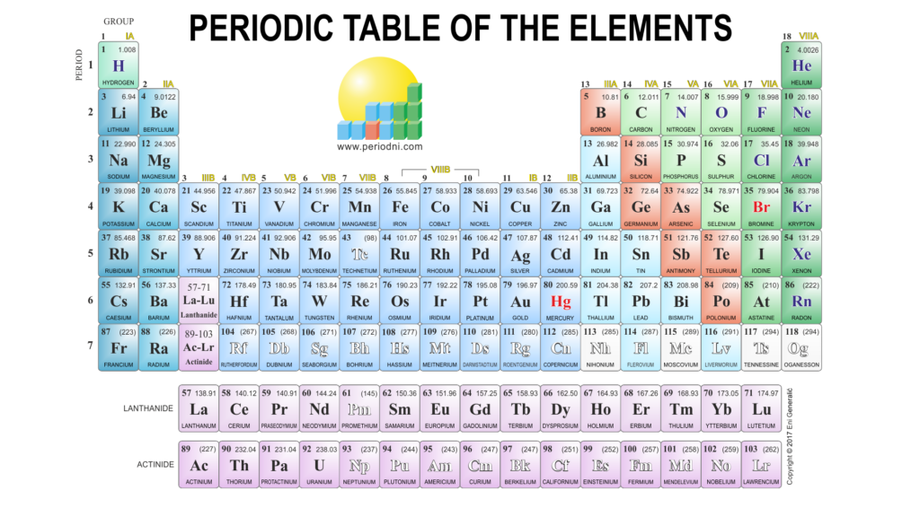 25 Gambar Tabel Periodik Modern HD - Materi Kimia