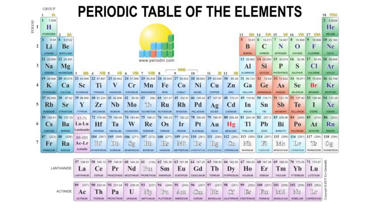 25 Gambar Tabel Periodik Modern HD - Materi Kimia