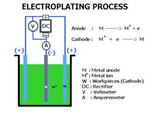 Dasar Teori Elektroplating - Materi Kimia