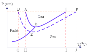 Diagram Fasa Air dan Penjelasannya - Materi Kimia