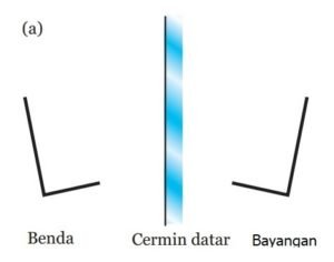 5 Contoh Soal Cermin Datar Kelas 8 - Materi Kimia
