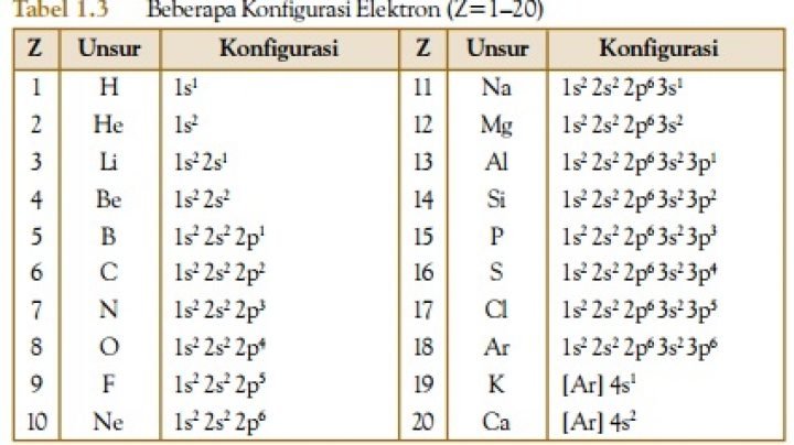 116 Konfigurasi Elektron Menggunakan Gas Mulia - Materi Kimia