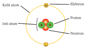 3 Partikel Penyusun Atom - Materi Kimia