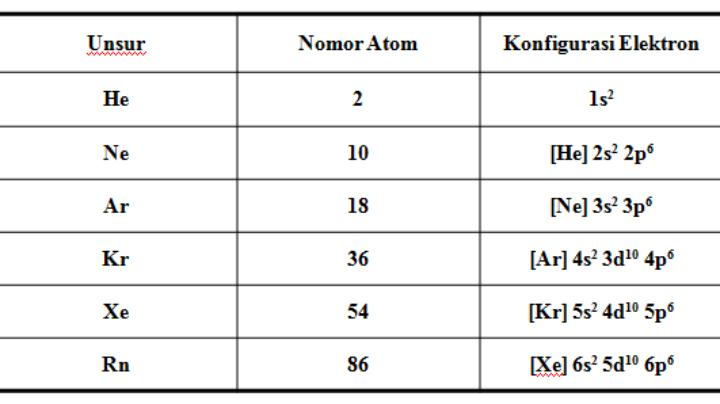 Konfigurasi Elektron Gas Mulia - Materi Kimia