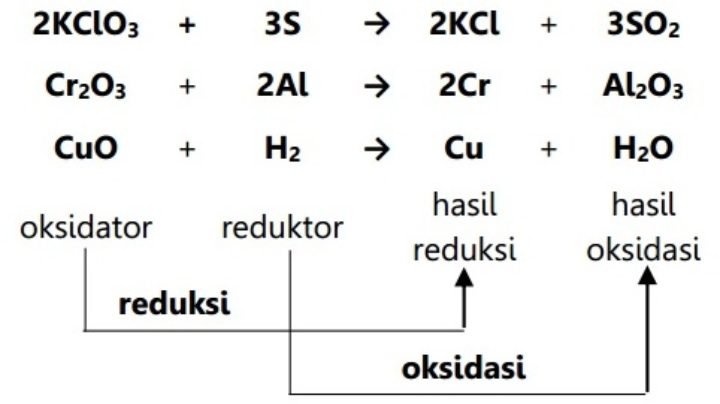 Konsep Redoks Berdasarkan Kenaikan dan Penurunan Bilangan Oksidasi ...