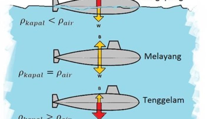 5 Contoh Soal Tekanan Hidrostatis pada Bejana Berisi Gabungan Fluida ...