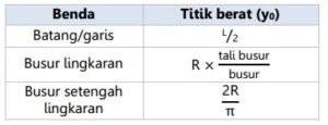 Pengertian Titik Berat dan Rumusnya - Materi Kimia