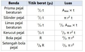 Pengertian Titik Berat dan Rumusnya - Materi Kimia