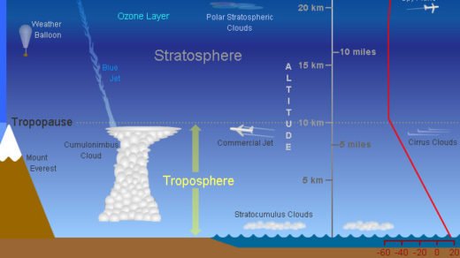 lapisan atmosfer berdasarkan ketinggian | MateriKimia