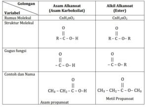 Asam Alkanoat dan Alkil Alkanoat - Materi Kimia