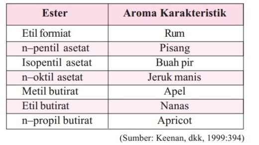 Senyawa Ester: Struktur, Tata Nama, dan Kegunaan - Materi Kimia