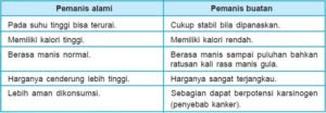 Jenis-Jenis Zat Aditif Alami dan Buatan beserta Contohnya - Materi Kimia
