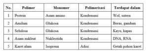 Polimer - Materi Kimia